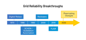 Grid Reliability Paradigm Shifts | Sentient Energy